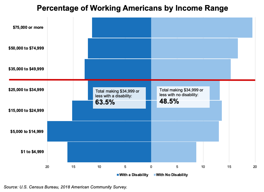 5 Quick Facts about Americans with Disabilities – The 101 Policy Corner